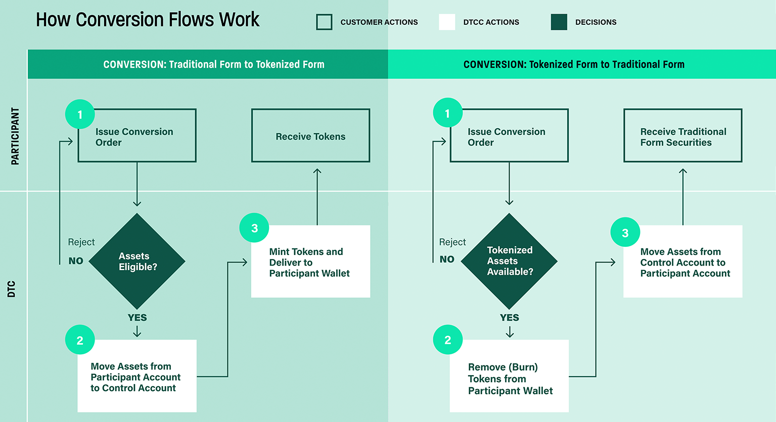 Tokenizing Real-World Assets | DTCC Digital Assets
