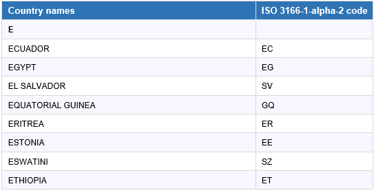 ISO Country Codes