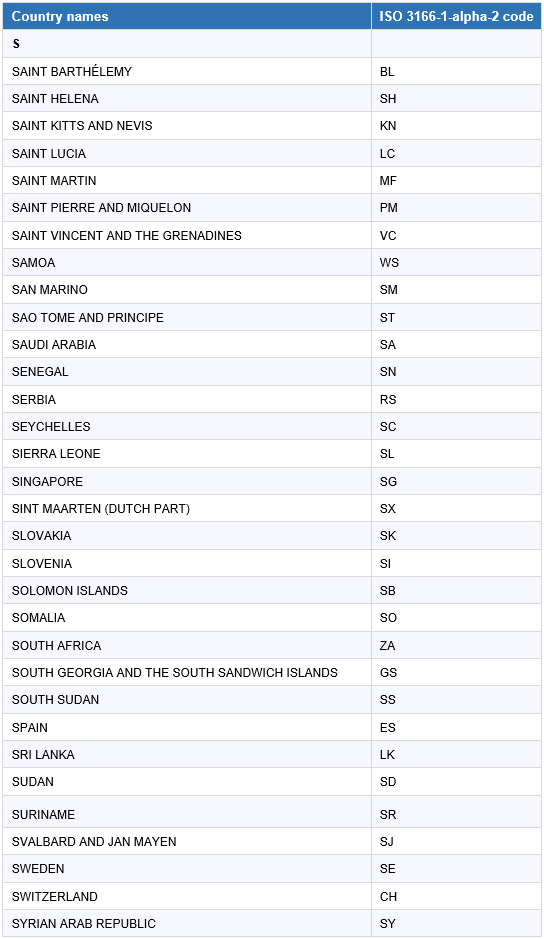 ISO Country Codes
